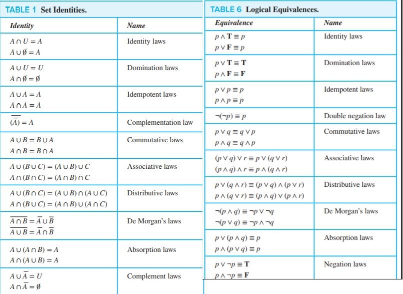 Solved Let P be the set consisting of the names of logical | Chegg.com