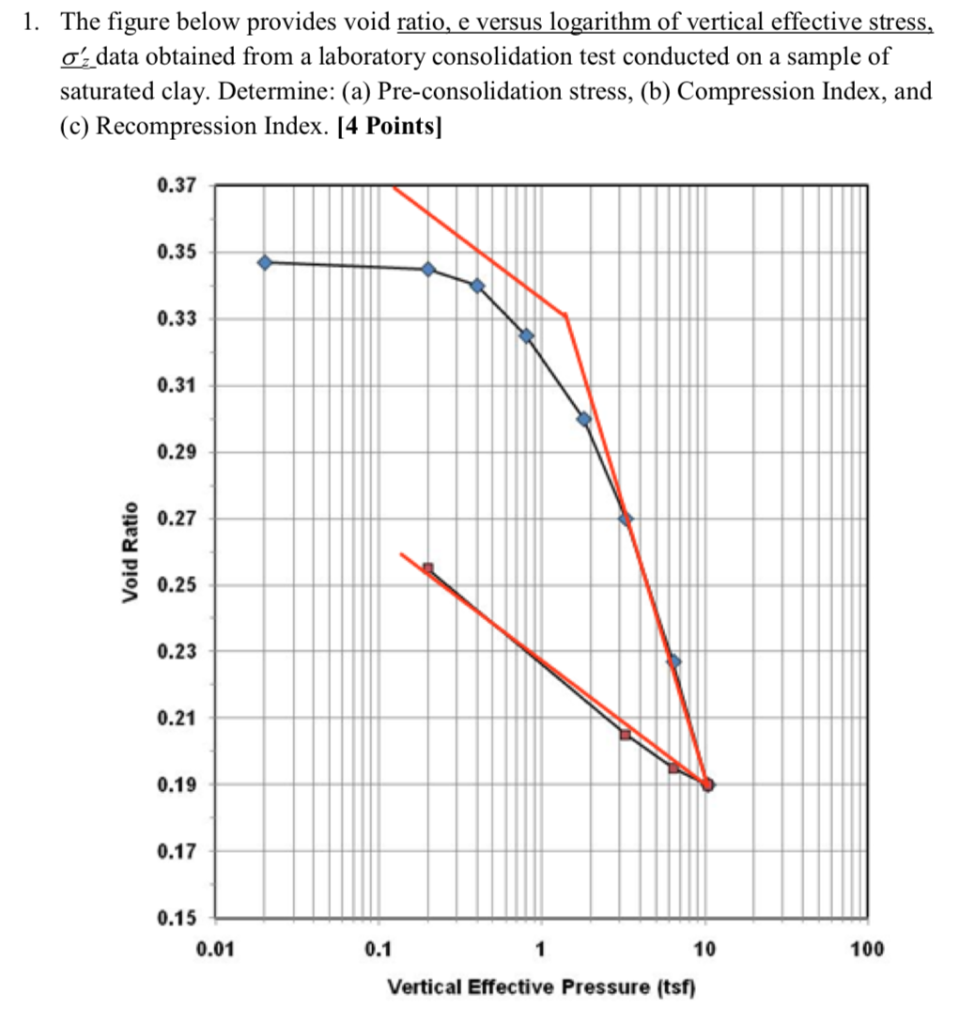 Solved 1. The figure below provides void ratio, e versus | Chegg.com