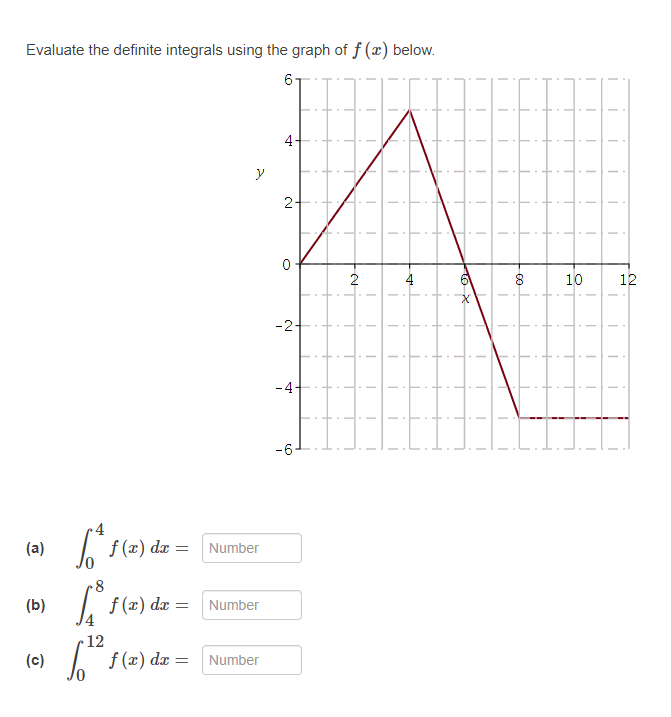 Solved Evaluate the definite integrals using the graph of f | Chegg.com