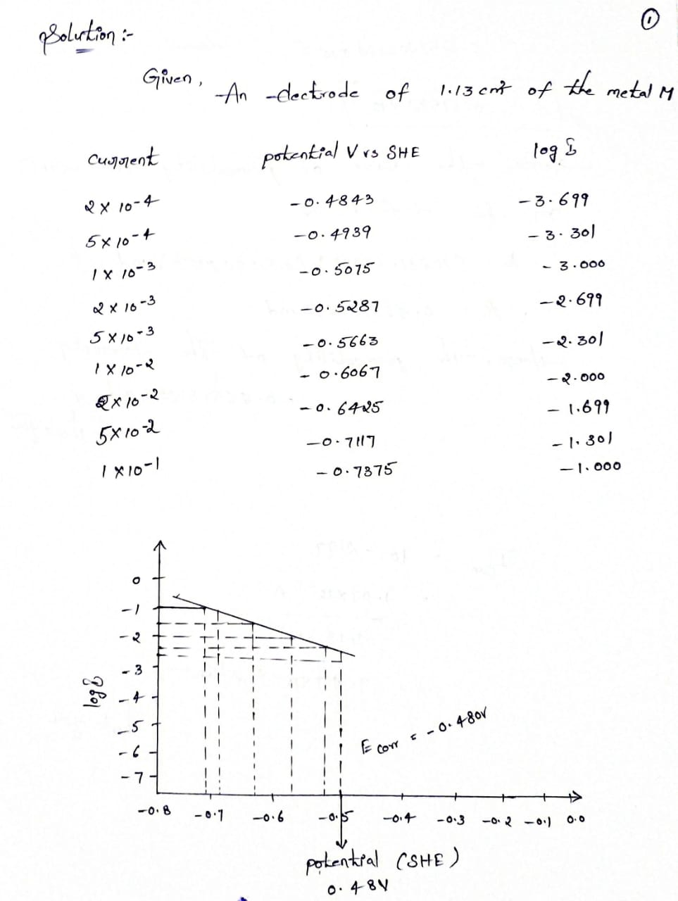 3-10. Plot the polarization data shown below for an | Chegg.com