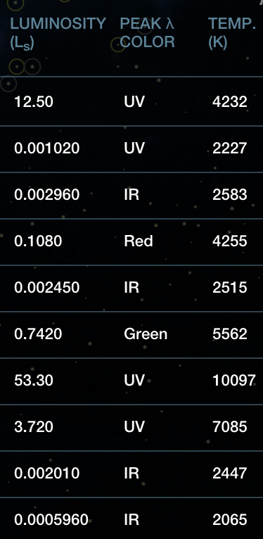 Solved \begin{tabular}{lll} \hline EUMINOSITY (LS) & PEAK λ | Chegg.com