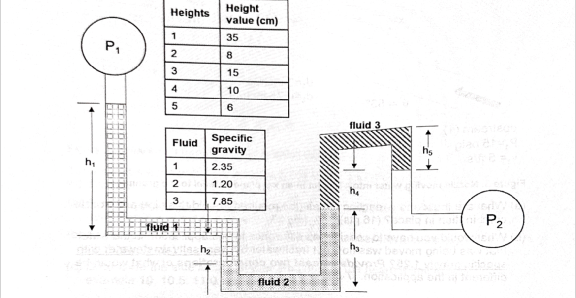 Solved In the figure, you see a multi-fluid manometer. The | Chegg.com