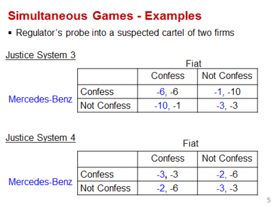 Solved Q1. (Simultaneous Games) Regulator simultaneously | Chegg.com