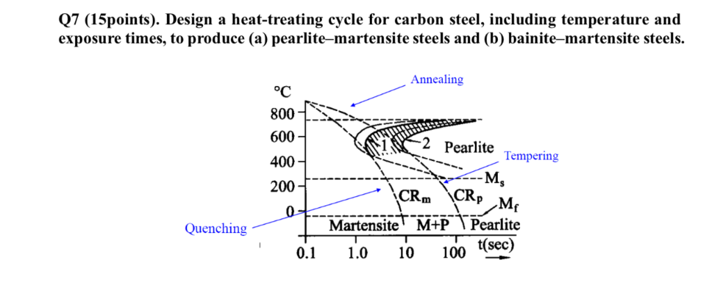 Solved Q7 (15points). Design a heat-treating cycle for | Chegg.com