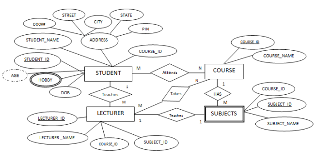 Solved Convert the ER diagram into a relational model. | Chegg.com