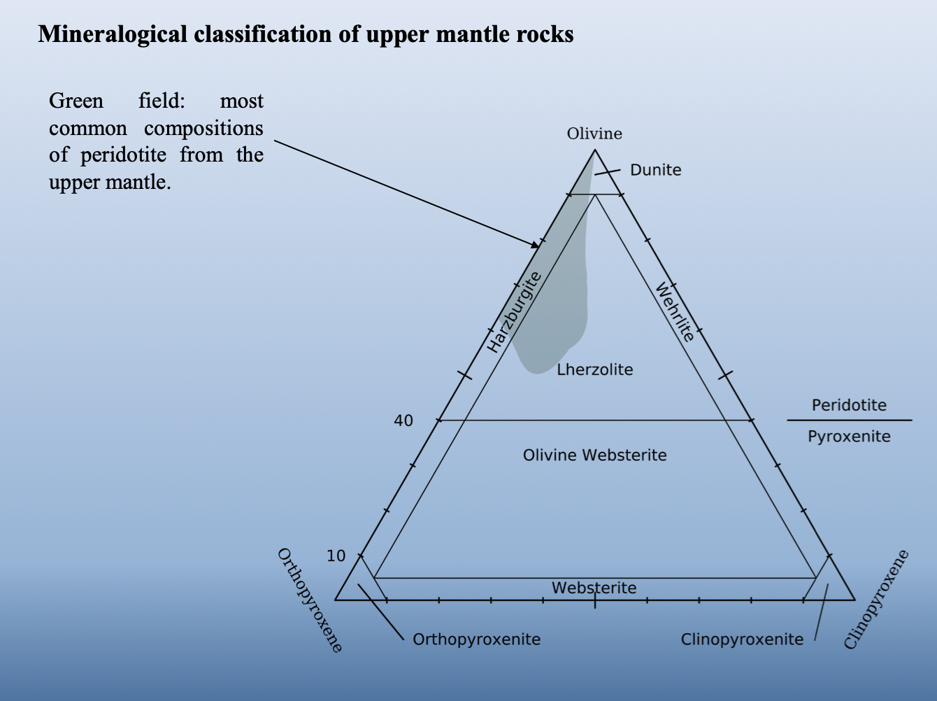 Mineralogical classification of upper mantle rocks | Chegg.com