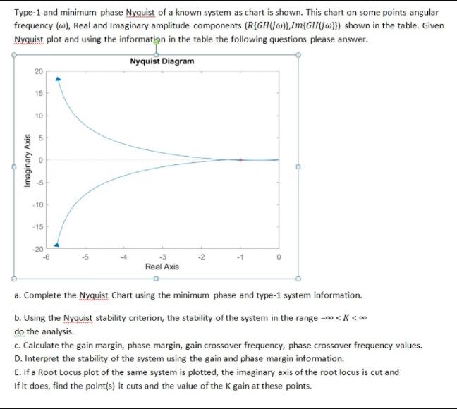 Solved Type-1 and minimum phase Nyquist of a known system as | Chegg.com