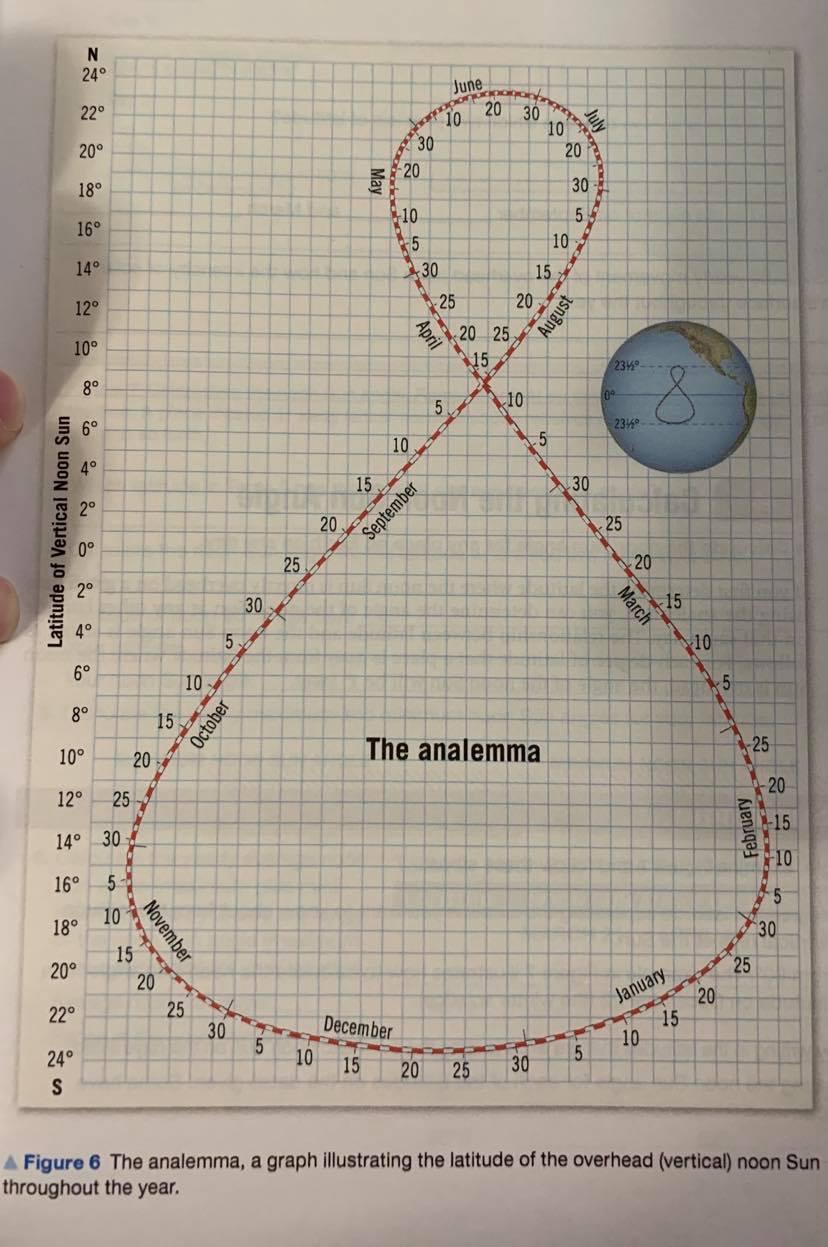Solved We used the Analemma on page 145 of the Lab Manual to | Chegg.com