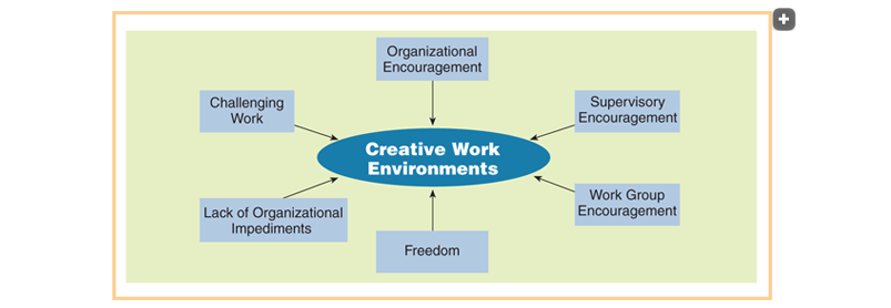 Solved Using the “creative work environment” model in | Chegg.com