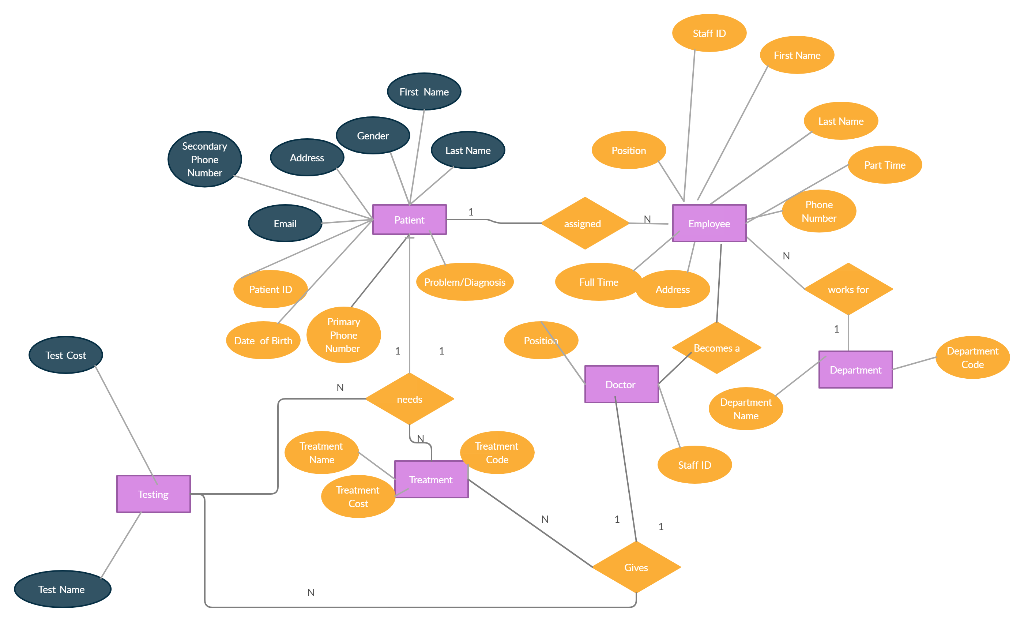 Solved For this lab, we will be completing the Normalization | Chegg.com