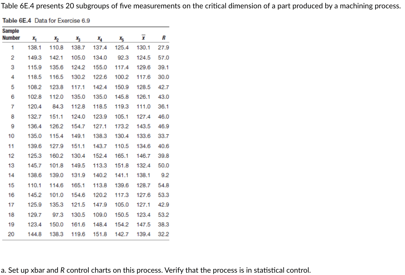 Solved Table 6E.4 presents 20 subgroups of five measurements | Chegg.com