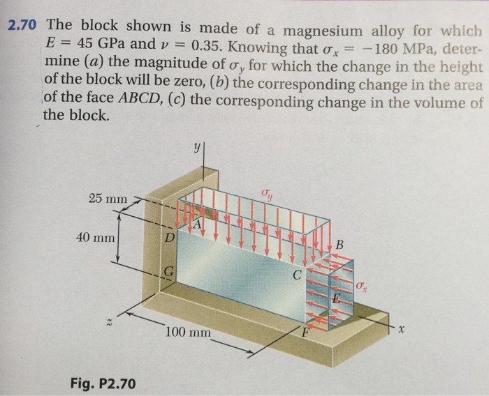 Solved The block shown is made of a magnesium alloy for | Chegg.com