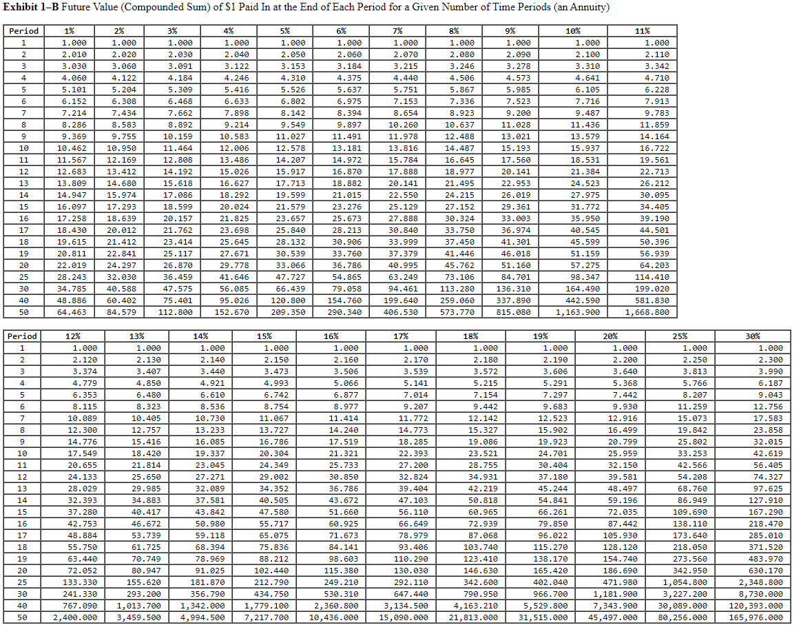 Solved Using Exhibit 1-B, complete the following table. | Chegg.com