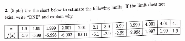 Solved 2. (5 pts) Use the chart below to estimate the | Chegg.com