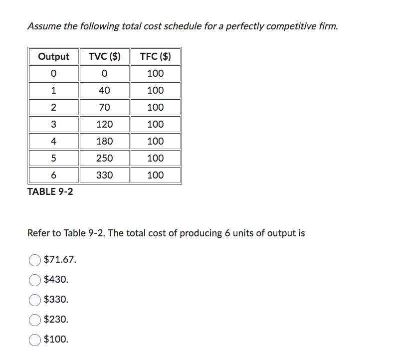 Solved Assume the following total cost schedule for a | Chegg.com