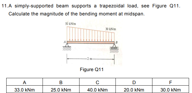 Solved 11.A simply-supported beam supports a trapezoidal | Chegg.com