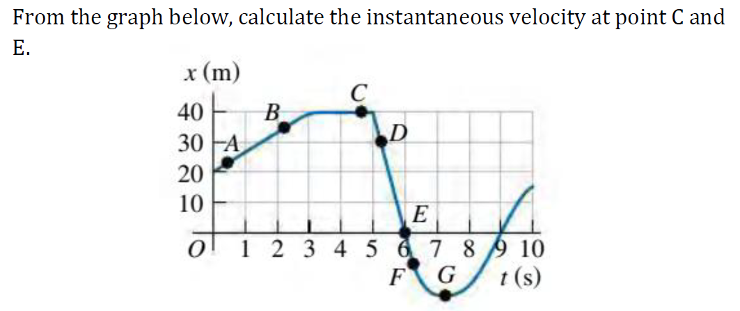 Solved From the graph below, calculate the instantaneous | Chegg.com
