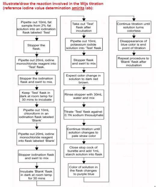 Solved Illustrate/draw the reaction involved in the Wijs | Chegg.com
