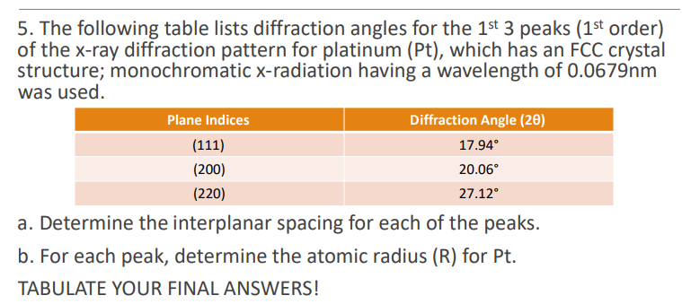 Solved 5. The following table lists diffraction angles for | Chegg.com