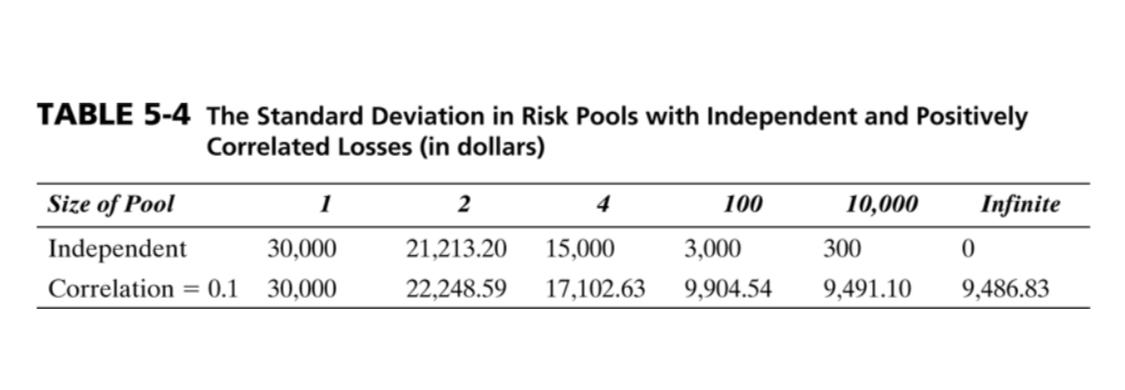 Solved TABLE 5-4 The Standard Deviation in Risk Pools with | Chegg.com