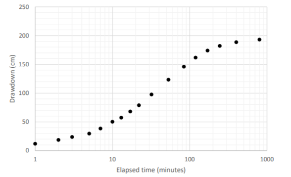 Solved The following plot was made from a pumping test where | Chegg.com