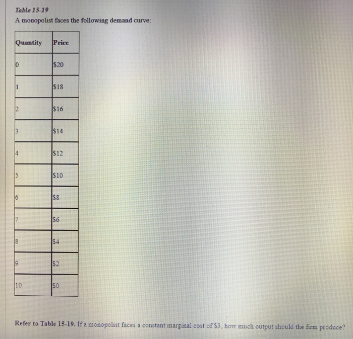 Solved Table 15-19 A monopolist faces the following demand | Chegg.com Solved Table 15-19 A monopolist faces the following demand | Chegg.com
