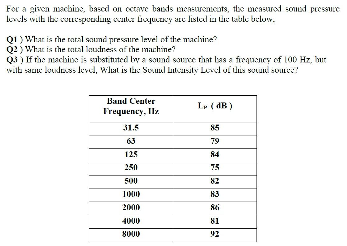 Solved For a given machine, based on octave bands | Chegg.com