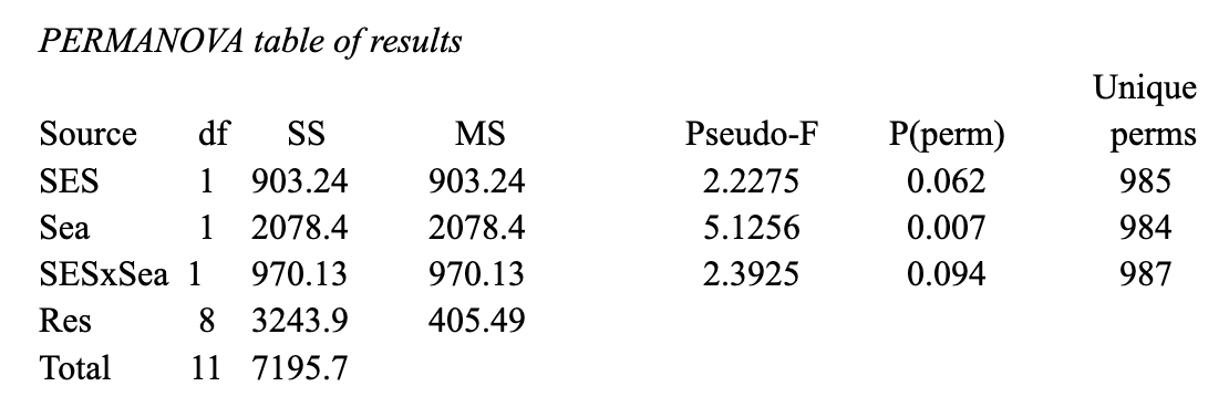 I did a multivariate analysis project in SPSS and | Chegg.com