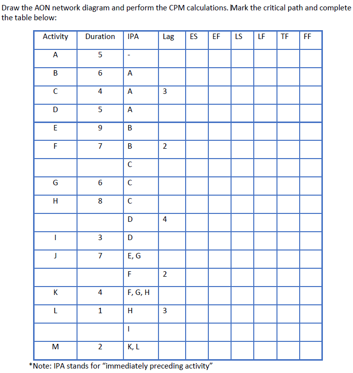 Solved Draw the AON network diagram and perform the CPM | Chegg.com