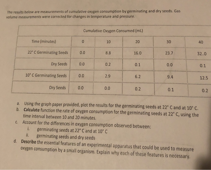Solved The results below are measurements of cumulative | Chegg.com