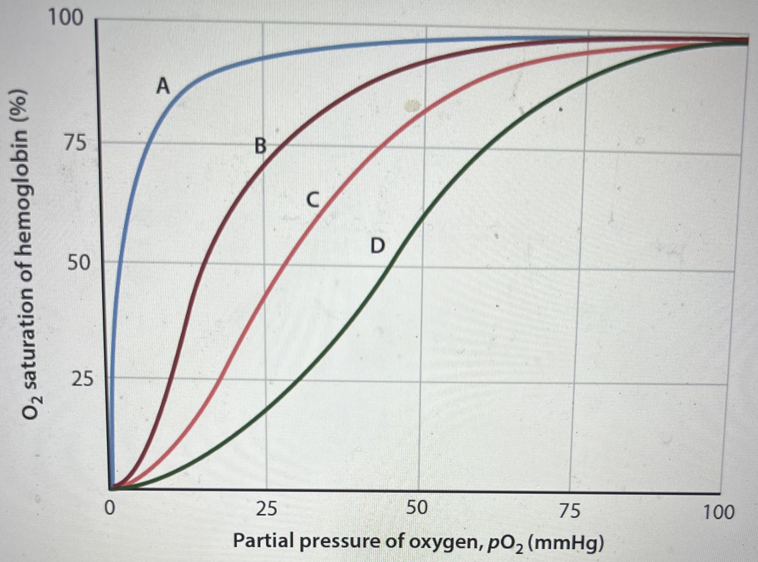 Solved Consider The Four Oxygen Dissociation Curves In The