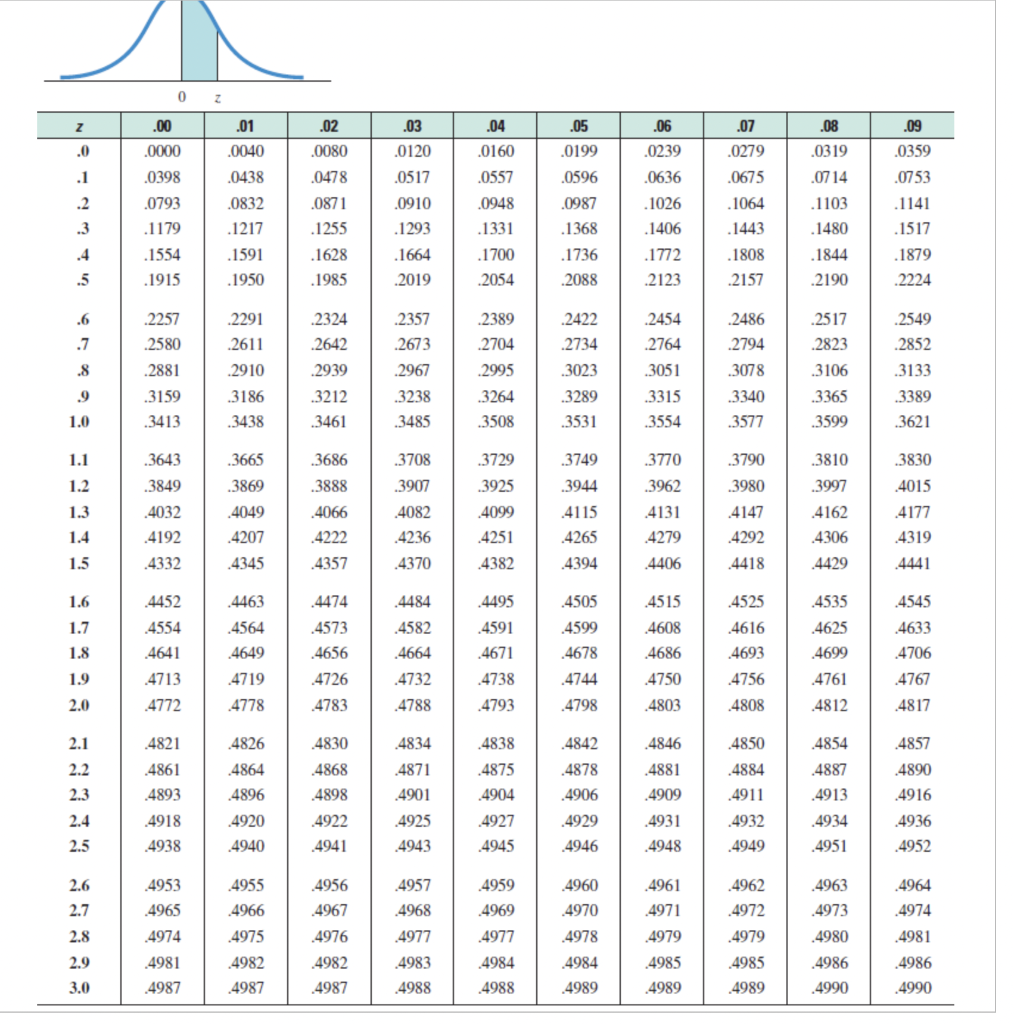 Solved Use a standard normal distribution table to find a | Chegg.com