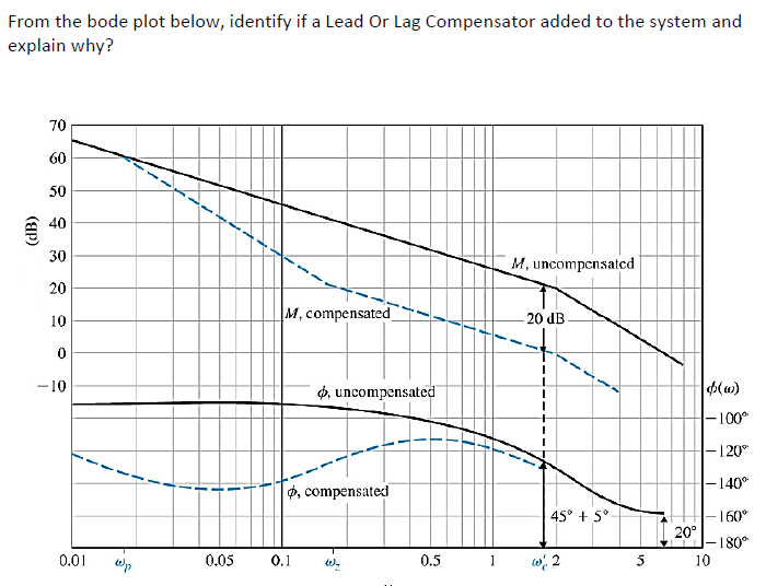 Solved From the bode plot below, identify if a Lead Or Lag | Chegg.com