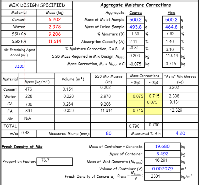 Solved MIX DESIGN SPECIFIED Aggregate Moisture Corrections | Chegg.com