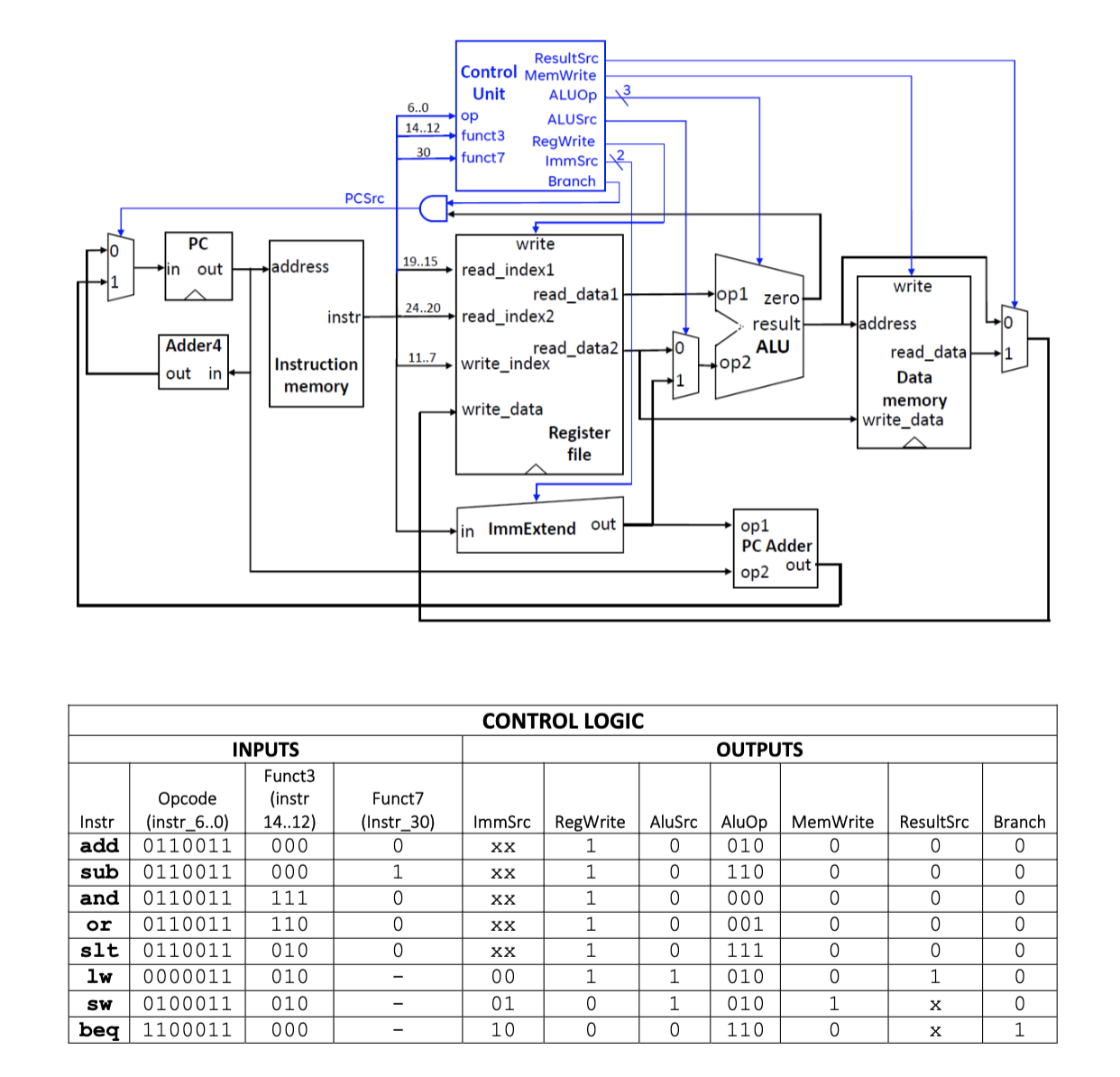 Solved a) Suppose one of the following control signals in | Chegg.com