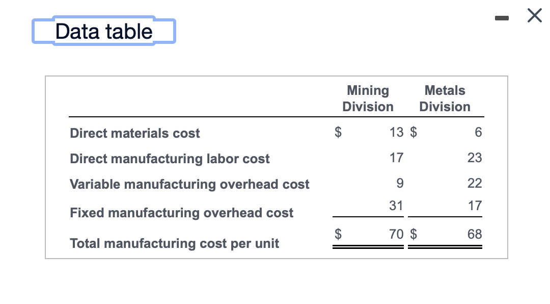 CanMet Corporation has two divisions. The Mining | Chegg.com