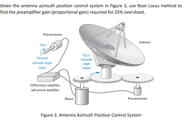 Solved Given the antenna azimuth position control system in | Chegg.com