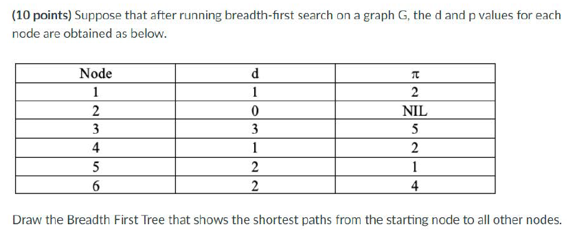 Solved (10 points) Suppose that after running breadth-first | Chegg.com