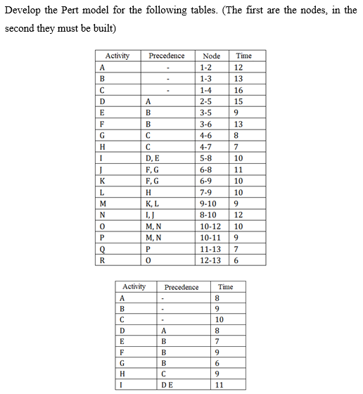 Solved Develop the Pert model for the following tables. (The | Chegg.com