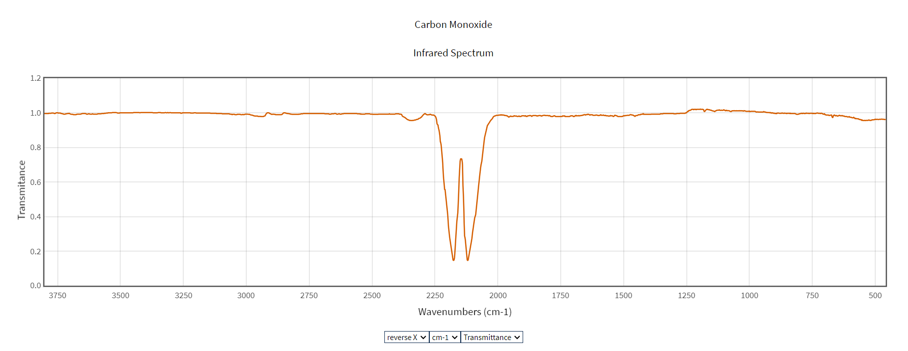Solved Carbon Monoxide Infrared Spectrum | Chegg.com