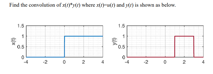Solved Find the convolution of x(t)∗y(t) where x(t)=u(t) and | Chegg.com