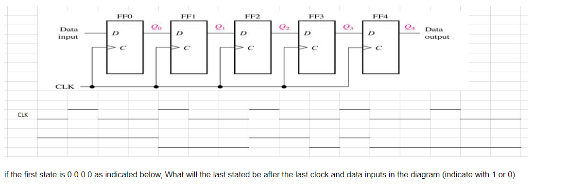 Solved FFO FF1 FF2 FF3 FF4 2o 22 23 e Data input D D D D D | Chegg.com