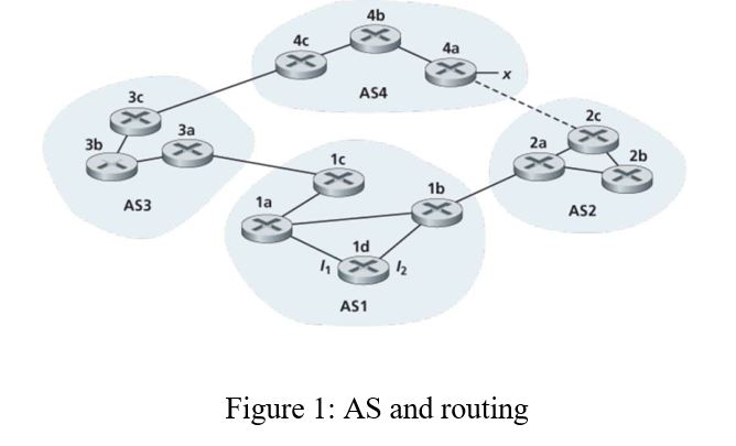 Solved Consider the network shown below. Suppose AS1 AS3 AS2 | Chegg.com