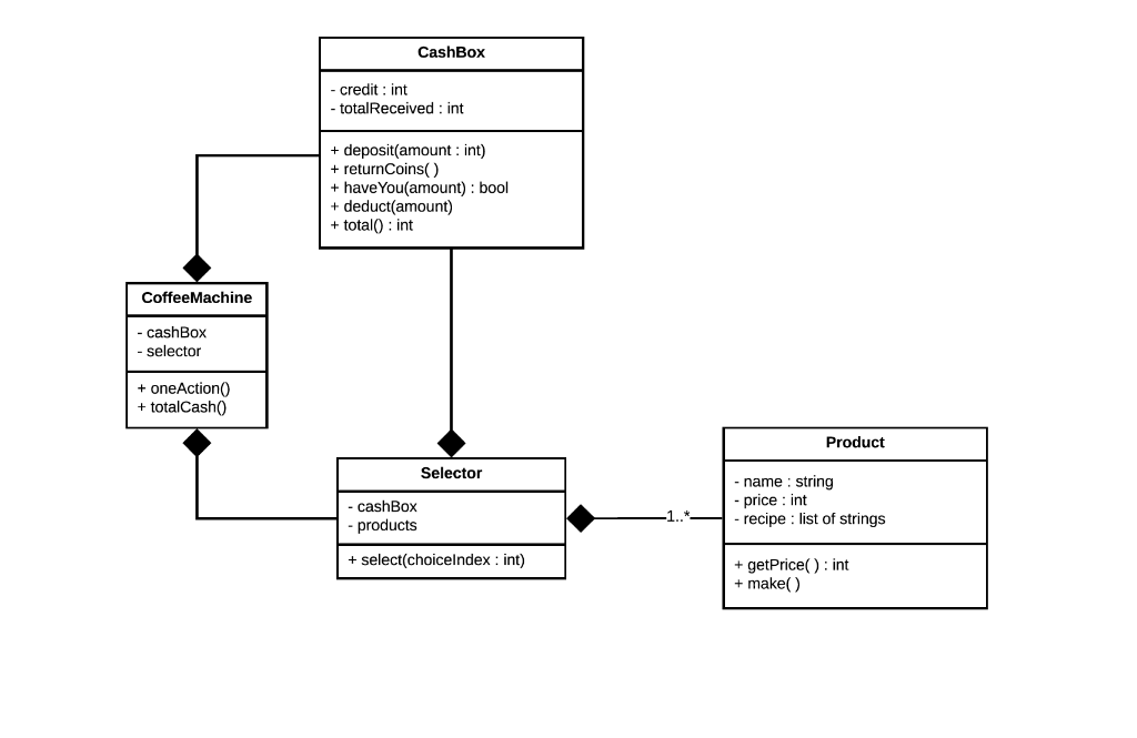 Project 4: Coffee Machine CS 1410 Background In this | Chegg.com
