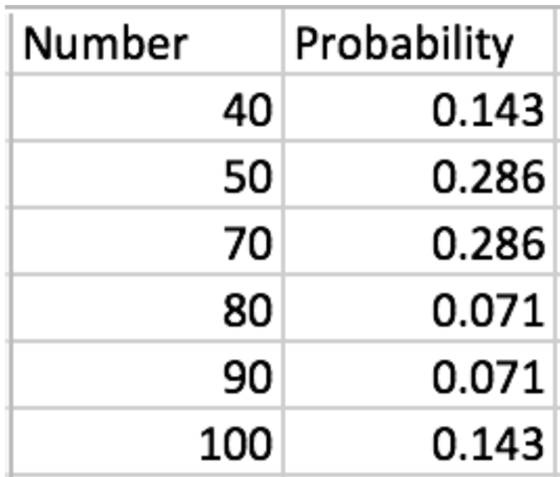 Solved Data for the number of chocolate ice cream servings | Chegg.com