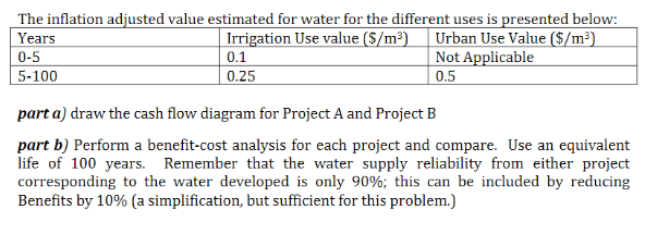 Solved Two water development projects have emerged as | Chegg.com