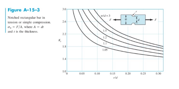 Solved 1. Determine the nominal stress and the theoretical | Chegg.com