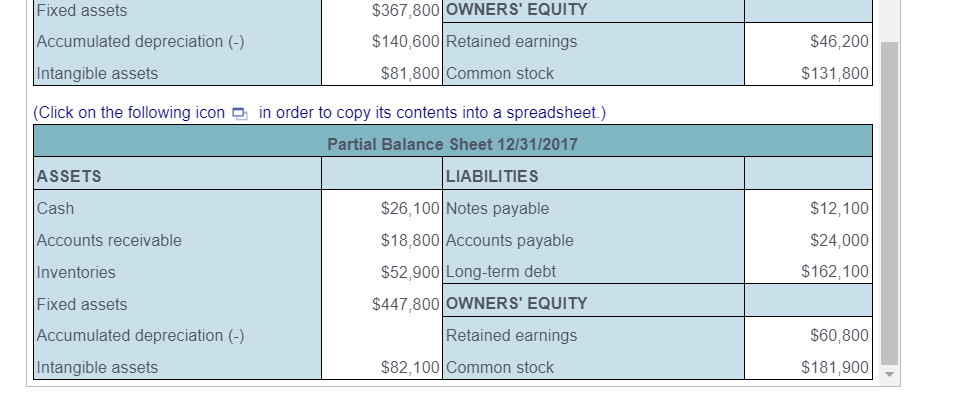 Solved The net fixed assets for the year 2016 is Data table | Chegg.com