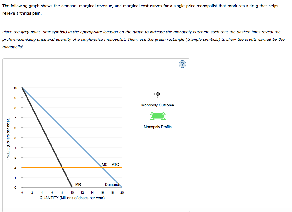 Solved The following graph shows the demand, marginal | Chegg.com