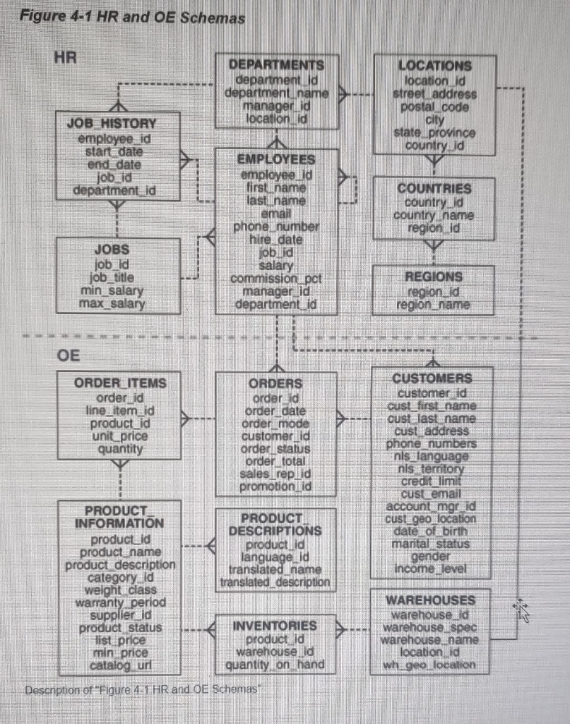 Solved The table OE.ORDERS has a column called order_status. | Chegg.com